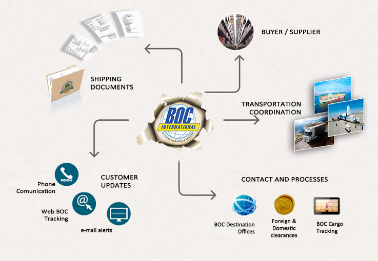 Systems – BOC International